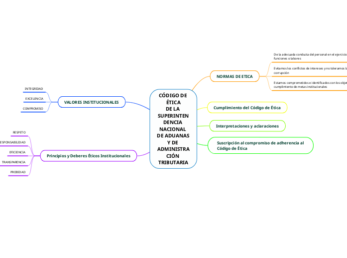CÓDIGO DE ÉTICA DE LA SUPERINTENDENCIA NAC...- Mind Map